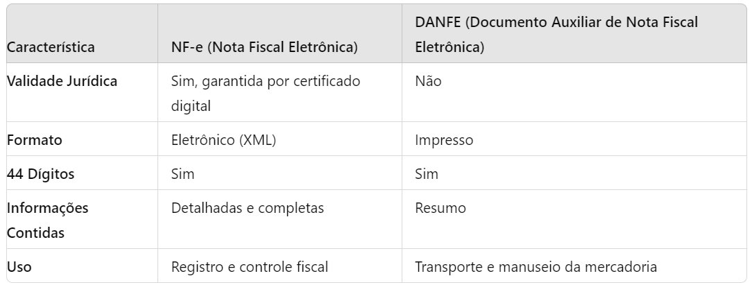 A diferença entre DANFE e Nota Fiscal Eletrônica