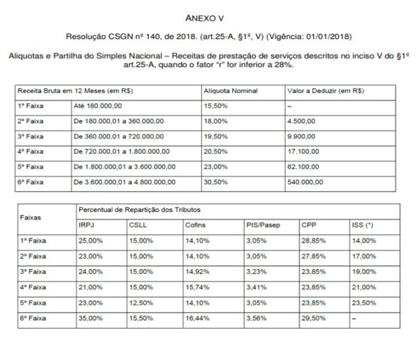 Cálculo do Simples Nacional: saiba como é feito